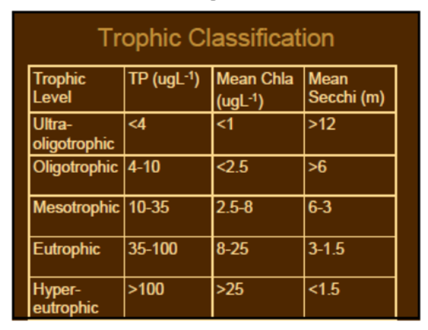 Trophic Status – Chandos Lake Science 2